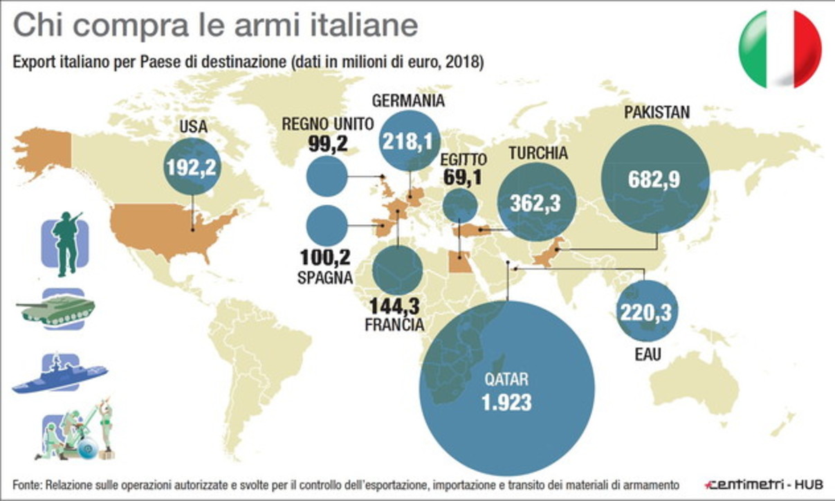 Chi compra le armi italiane in tutto il mondo - Foto Tgcom24