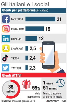 Gli italiani e i social media: le piattaforme più usate - Foto Tgcom24