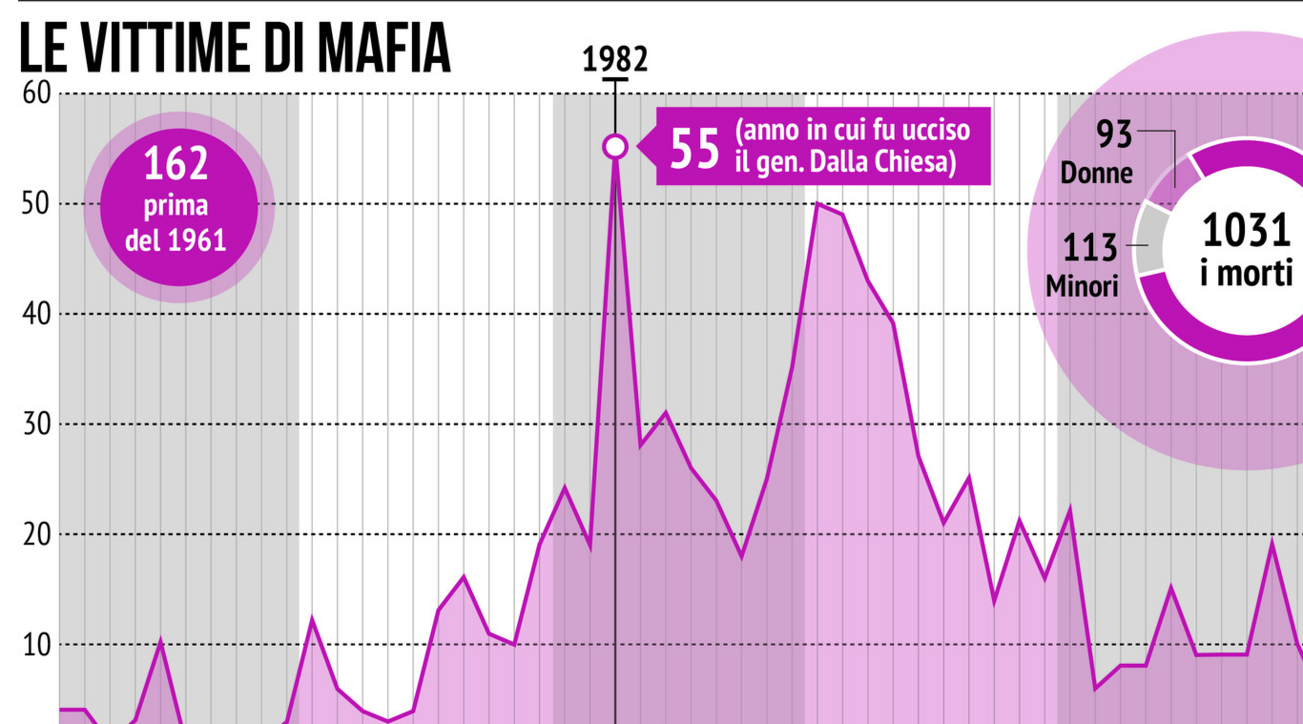 Le vittime di mafia: il trend dagli anni Sessanta a oggi