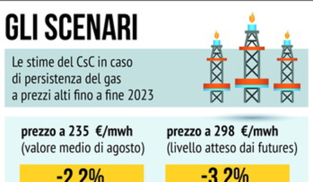 Prezzi alti del gas, gli effetti sul Pil e sull'occupazione