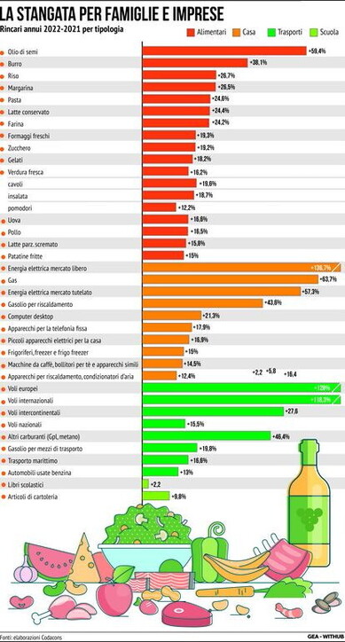 Inflazione, Istat: a ottobre +11,8% su base annua