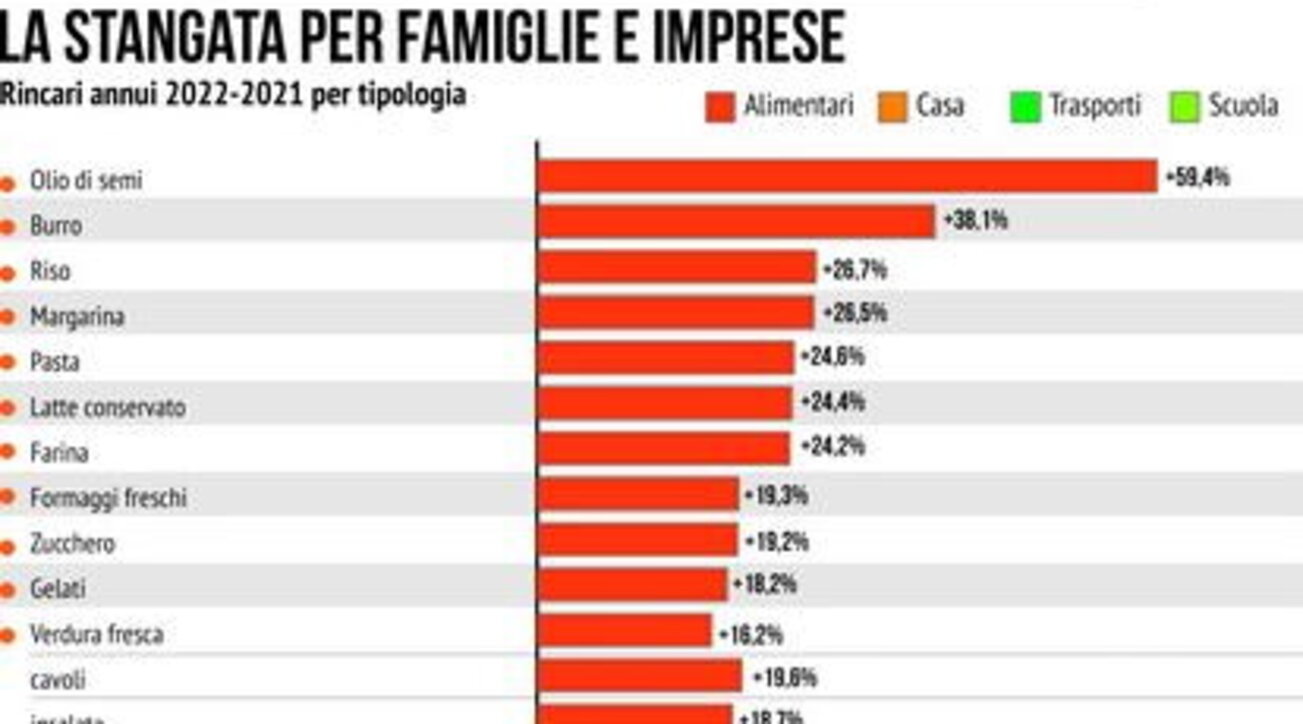 Inflazione, stangata per imprese e famiglie
