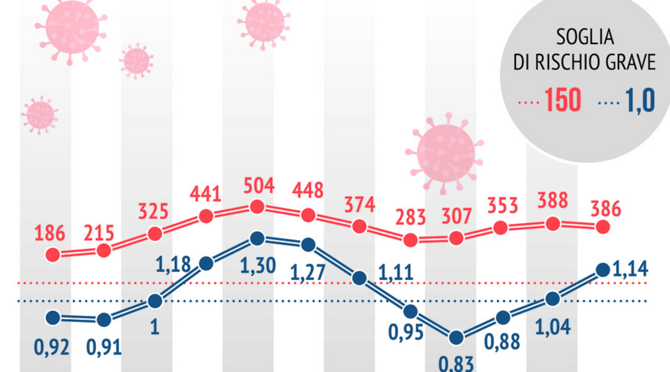 Covid, l'andamento dei contagi in Italia