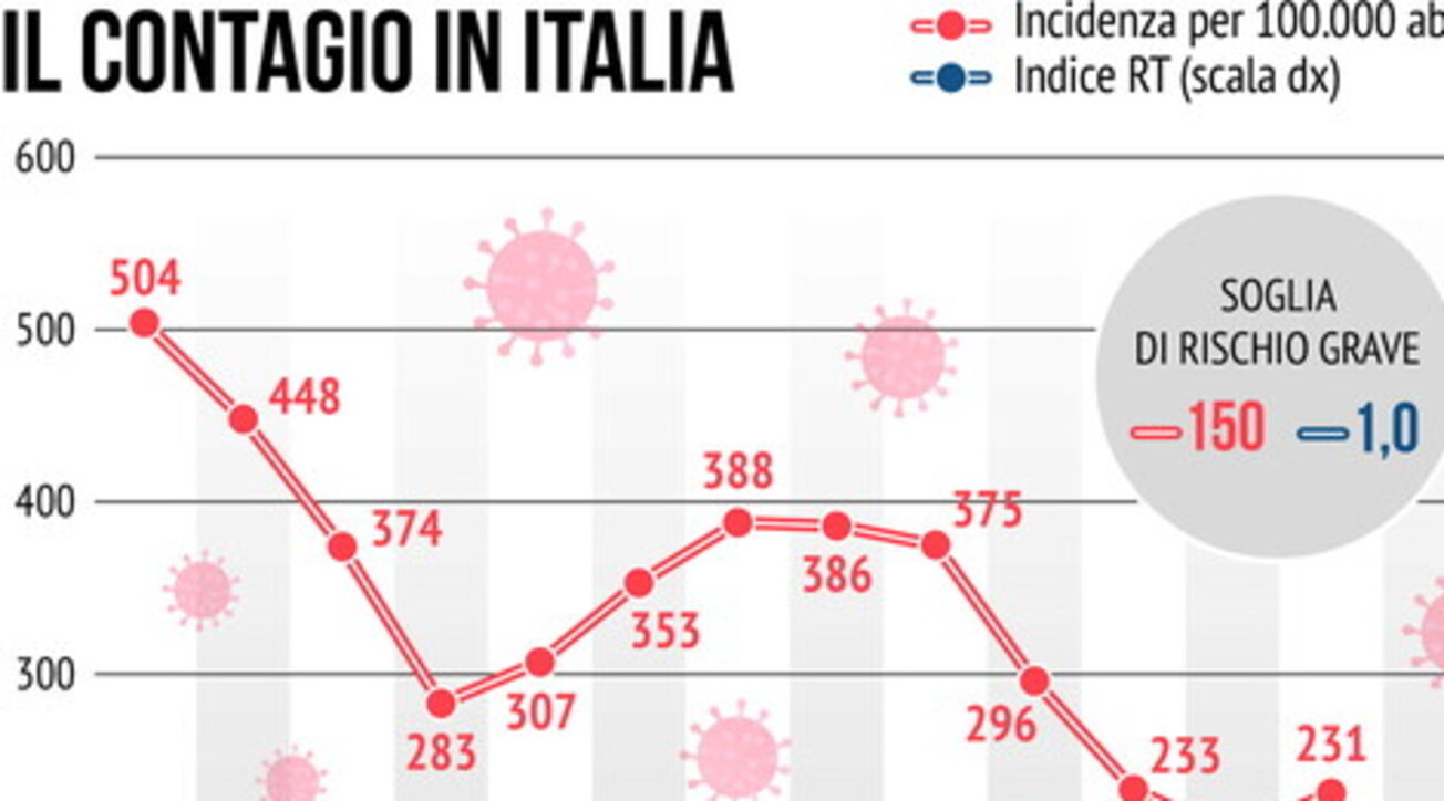 Covid, il contagio in Italia: trend di incidenza e Rt dal 14 ottobre a oggi
