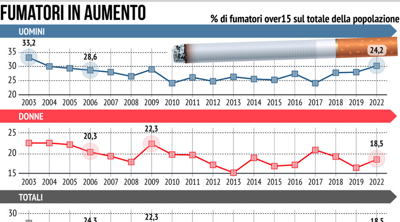 I fumatori sono in aumento