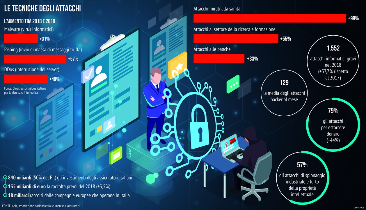 Attacco hacker russi a cinque banche italiane