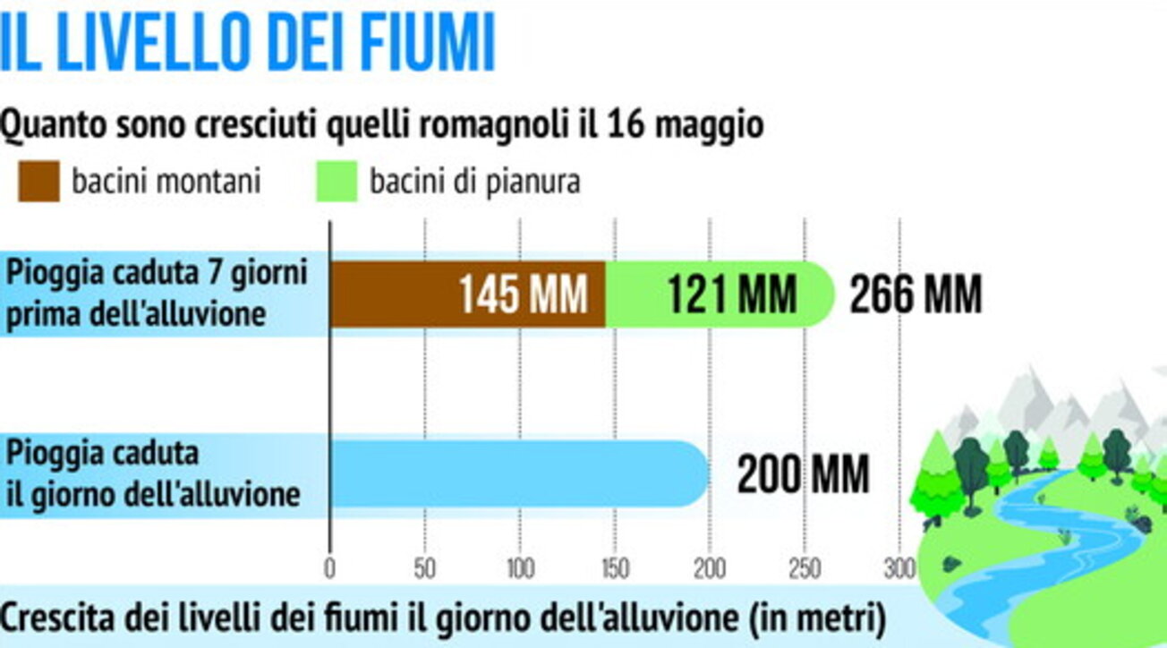 Maltempo Emilia Romagna, quanto è salito il livello dei fiumi