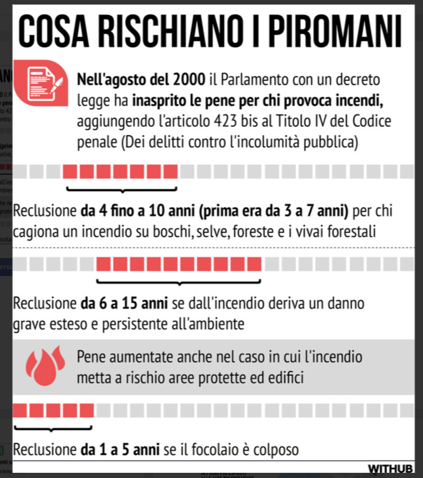 Incendi, cosa rischiano i piromani: norme più severe