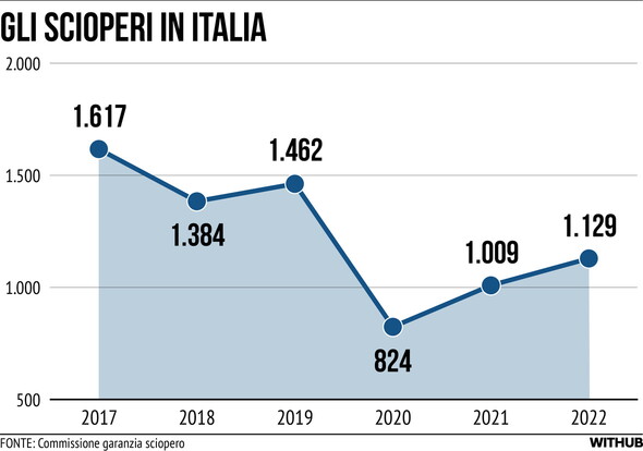 Gli scioperi in Italia dal 2017 al 2022