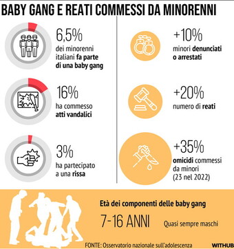 Le baby gang e i reati commessi dai minorenni: i dati