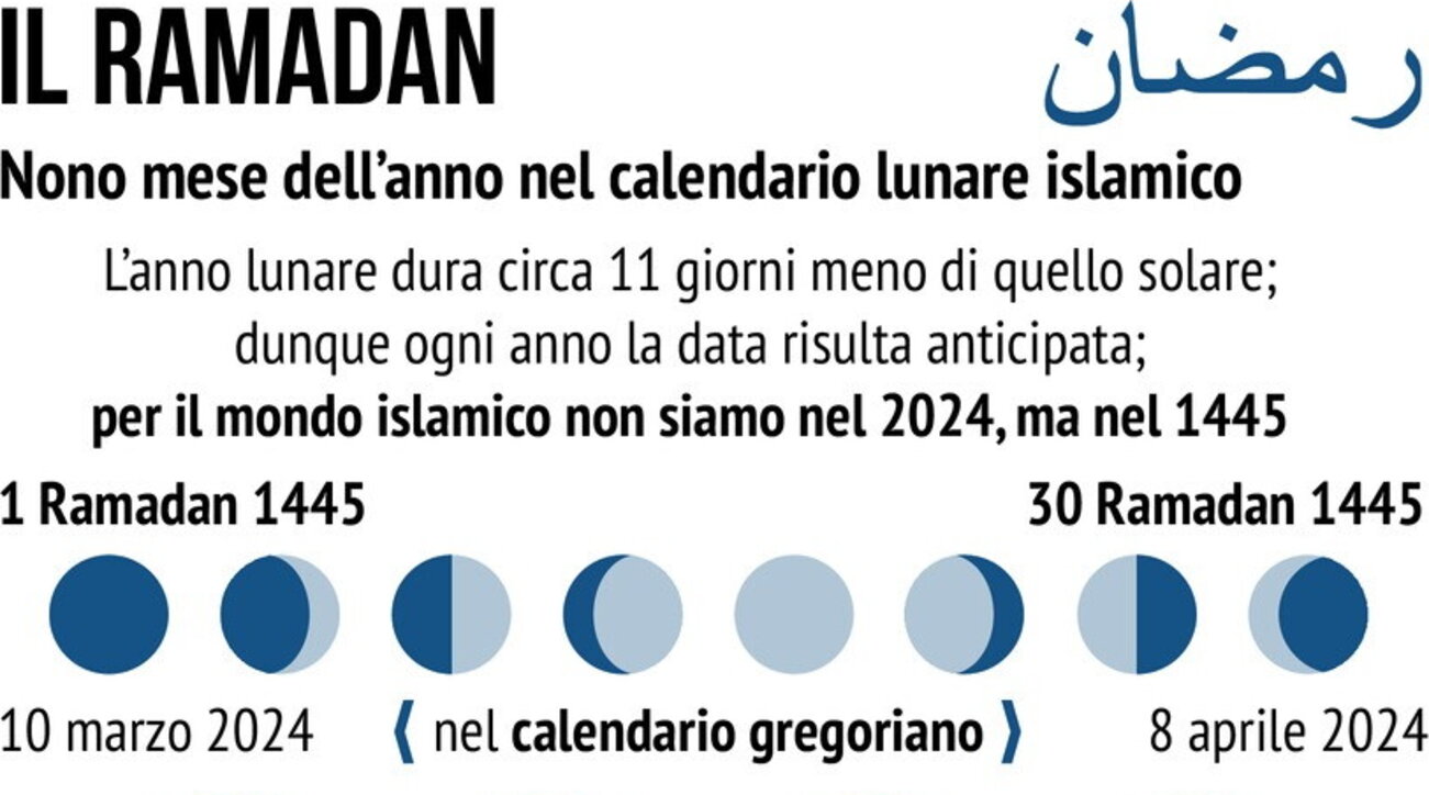 Ramadan, inizia il mese sacro dell'Islam