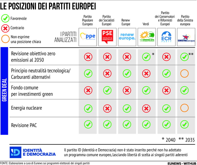 Europee 2024, le posizioni dei partiti sul Green Deal